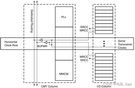 【惊喜揭秘】xilinx 7系列fpga时钟区域内部结构大揭秘，让你轻松掌握！ Bufr原语 Csdn博客