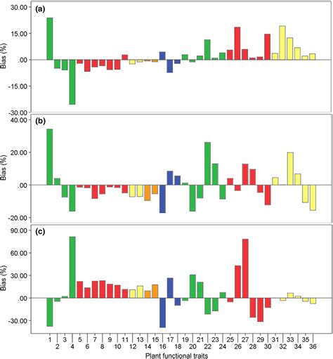 Biases Of Community‐weighted Cwms And Arithmetic Means Of Plant