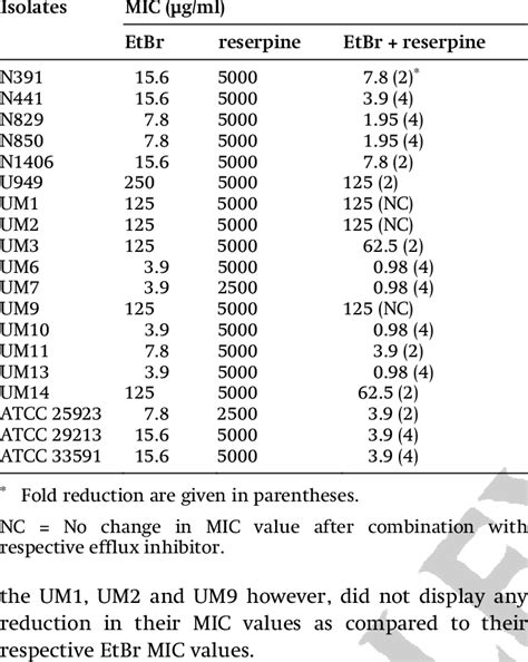 Determination Of Minimum Inhibitory Concentration Mic Of Ethidium Download Table