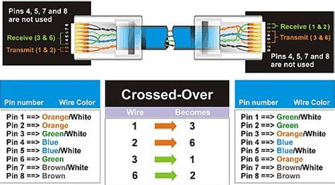 Crossed Over Utp Ethernet Cable Techniek
