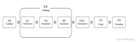 Java面试篇基础部分 Java的类加载机制 Csdn博客