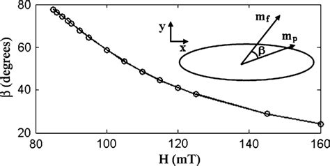 Angle Between The Magnetization Of The Free And The Pinned Layer As