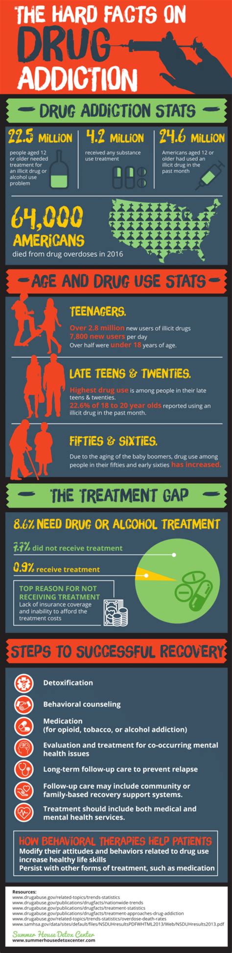 Addiction Recovery Infographic Pdf