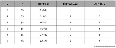 Total Revenue Formula