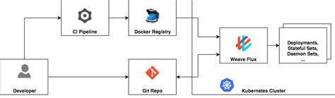 Continuous Deployment To Kubernetes With Gitops Weave Flux By
