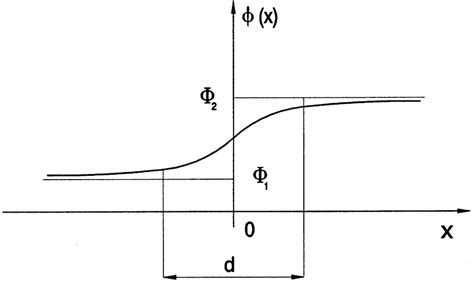 solution of the dirichlet problem for the boundary conditions φ x