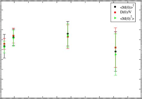 α From Fitting The Lattice Data After Removing The Largest Lattices On