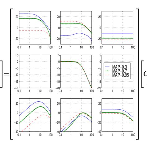 open loop bode magnitude plots for three operating points at 1500 rpm