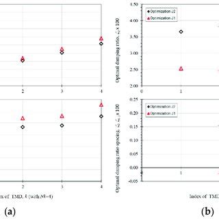 a Optimal tuning ratios k β and optimal tuning spacings k k β β Download Scientific