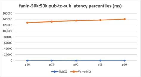 Open Mqtt Benchmarking Comparison Emqx Vs Vernemq Emq