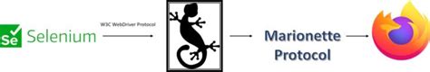 How To Install Geckodriver For Selenium Python Browserstack