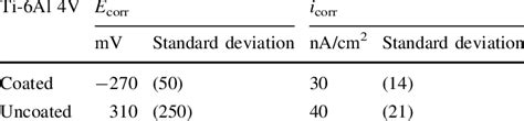 Average Values Of Corrosion Potential E Corr Corrosion Current Download Table