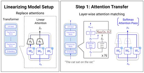 Lolcats Blog Part 2 How To Linearize Llms For Me And You · Hazy Research