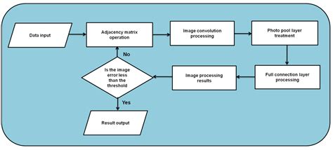 a deep graph learning enhanced assessment method for industry