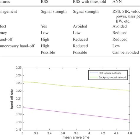 Compaction Of Hand Off Algorithm Methods Download Table