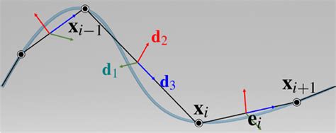 Discretization Of Cosserat Rod The Discrete Configuration Of The Download Scientific Diagram