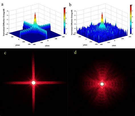 A And B Are The Calculation Results Of The Normalized Diffraction Download Scientific
