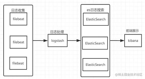 Docker Installs Elk And Implements Json Log Analysis Moment For