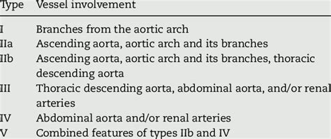 Takayasu Arteritis Classification