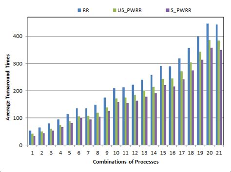 Average Turnaround Times Comparison In First Scenario Download Scientific Diagram