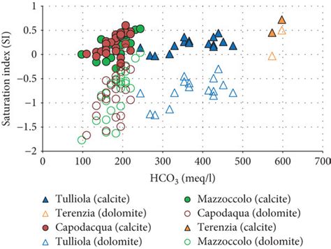 Saturation Index Si Values For The Carbonate And Evaporite Minerals Download Scientific