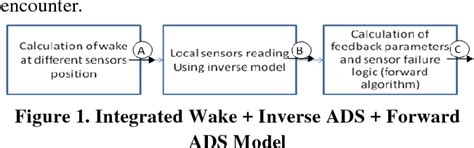 Figure 1 From Analysis Of Effect Of Wake Vortices On Air Data Sensors Semantic Scholar