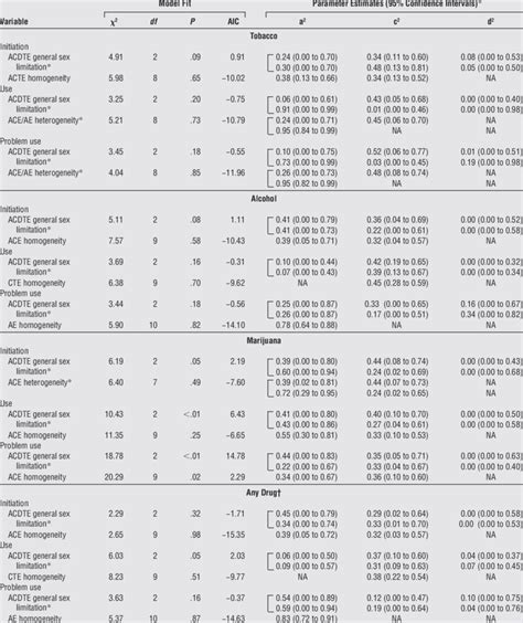 Univariate Model Fitting Results The Full Model ACDTE General Sex Download Table