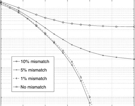 Effect Of Mismatches In A Ti Adc With 8 Sub Adcs For Ofdm Download Scientific Diagram