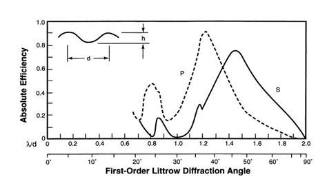 First Order Theoretical Efficiency Curve Sinusoidal Grating Aluminum