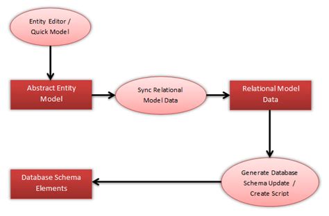 work model first llblgen pro designer v5 0 documentation