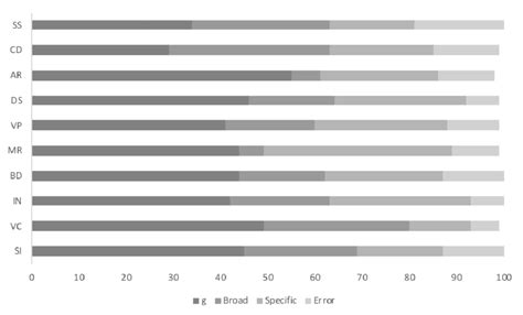 Decomposed Sources Of Wais Iv Core Subtest Variance G General