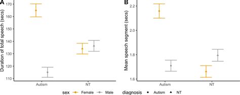 Estimated Marginal Means And Standard Errors For Total Speech Duration