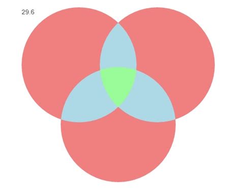 html align text on absolute positioned div venn diagram stack