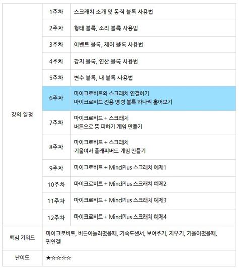 초등 코딩 교육 필수 6탄 마이크로비트와 스크래치 연결하기 And 마이크로비트 전용 명령 블록 하나씩 훑어보기 네이버 블로그