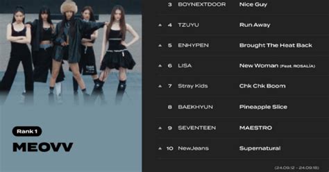 ‘테디 걸그룹 미야오 2주 연속 ‘케이팝레이더 1위…sns 팔로어 급상승