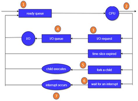 Process Scheduling In OS Long Medium Short Term Scheduler