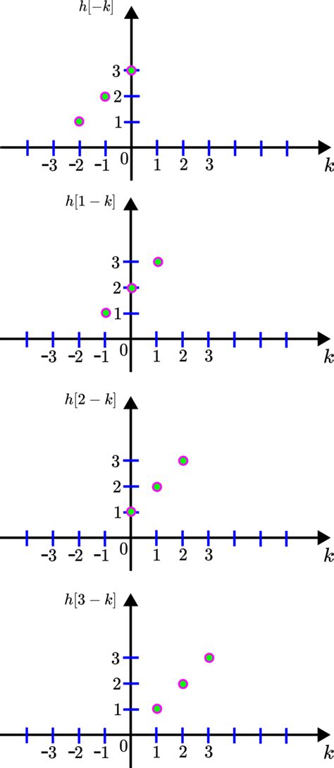Clear And Graphical Explanation Of Signal Convolution With Matlab Implementation Digital
