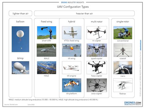 Uav Configuration Types Drone Industry Insights My Xxx Hot Girl