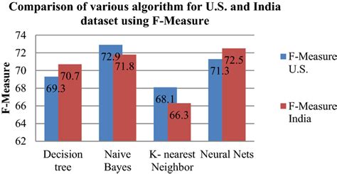 comparison of algorithm for u s and india dataset using f measure
