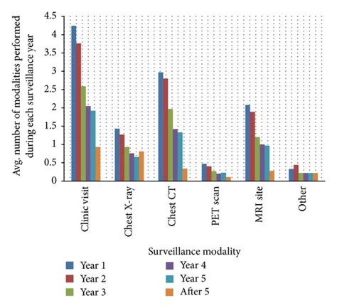 Surveillance Protocols Average Surveillance Strategies Based On 38