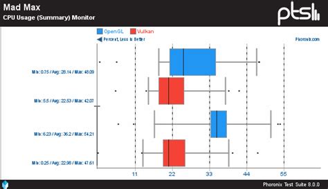 Vulkan Vs Opengl Performance For Linux Games July 2018 Phoronix