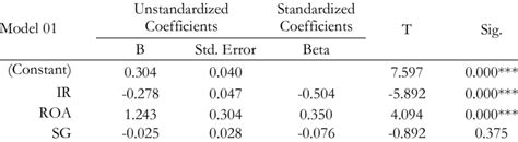 Coefficients Of Model 01 Tobins Q Download Scientific Diagram