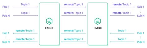 A Beginners Guide To Mqtt Performance Testing Emq