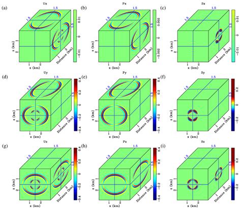 A Wavefield Separation Experiment For A 3 D Elliptical Vti Homogeneous Download Scientific