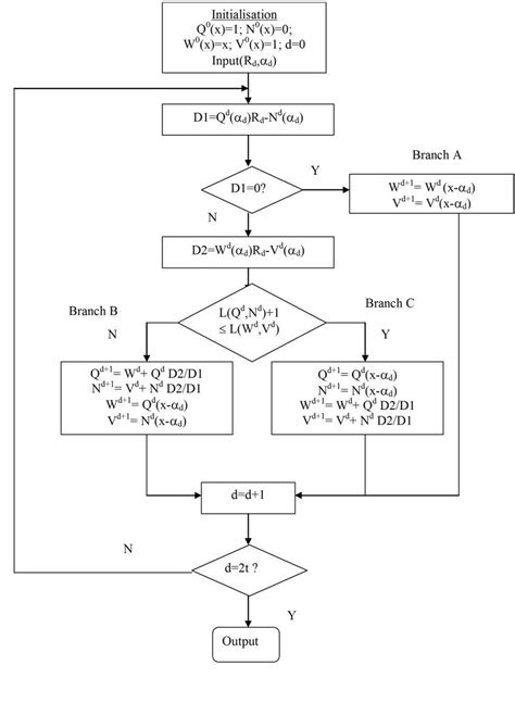 the welch berlekamp algorithm the figure 3 above can be written as