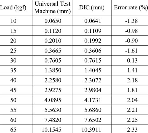 Comparison Of Deflection And Measurement Error Between The Universal