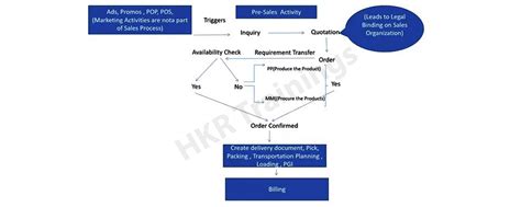 Sap Sd Flow Overview On Sap Sales And Distribution Process Flow