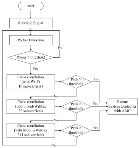 Fixed Wimax Preamble Structure Download Scientific Diagram