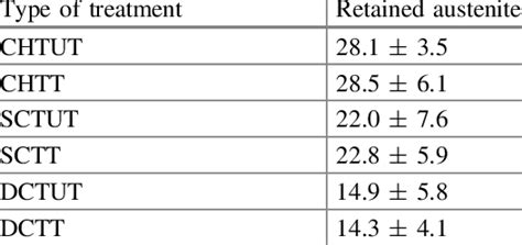 Percentage Of Retained Austenite Seen By X Ray Diffraction Method