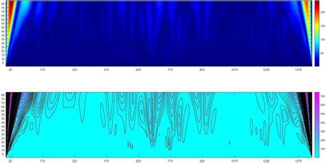 Heatmap On Top And The Contour Map On Bottom Of The Cwt Of The